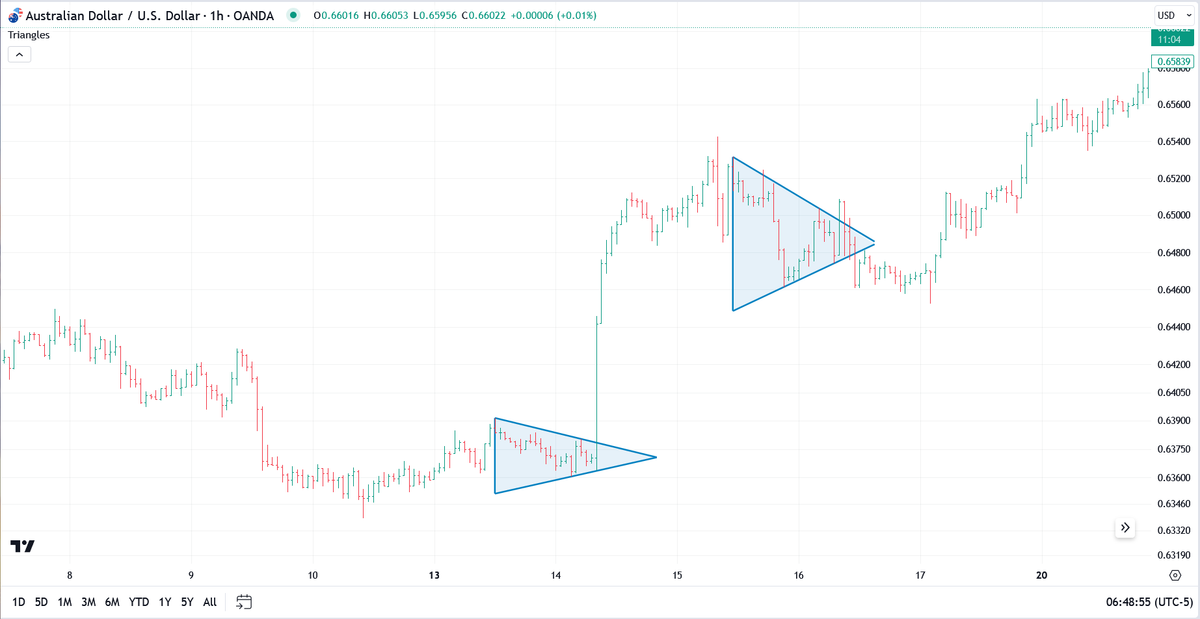 Triangle Pattern for TradingView – Divergence Software, Inc.