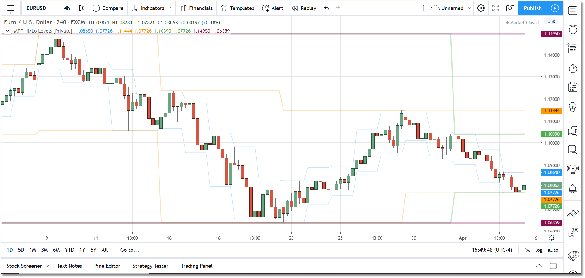 Multi-Timeframe Hi/Lo Levels for TradingView – Divergence Software, Inc.